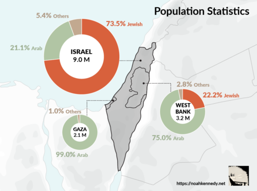 Israel-Palestine Population Statistics | Israel Regions & Terminology