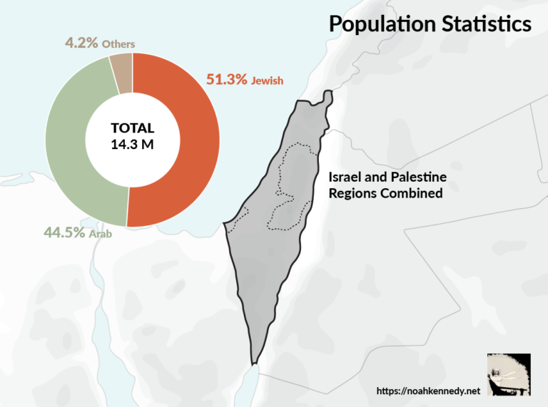 Israel-Palestine Population Statistics | Israel Regions & Terminology